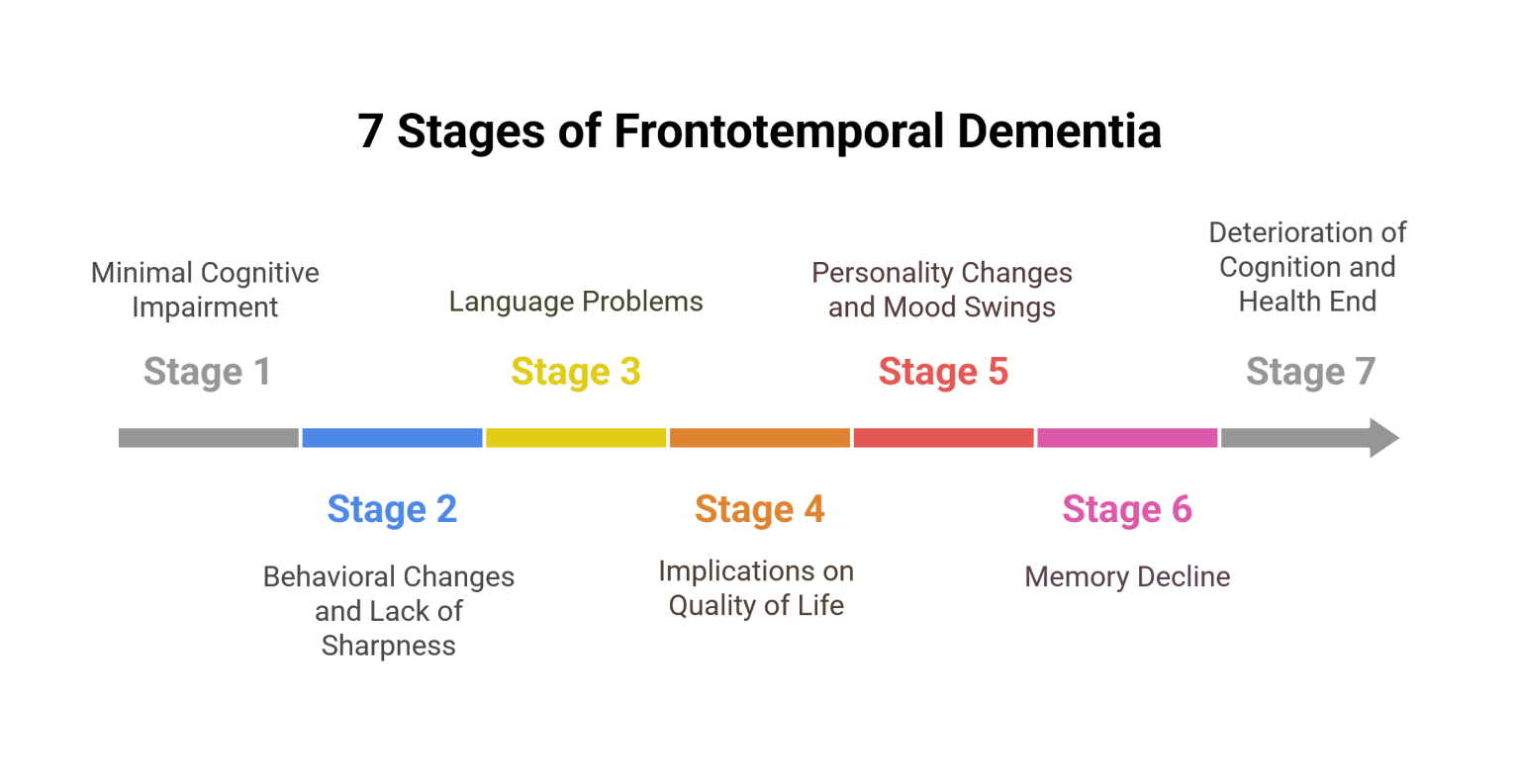 Learn the 7 Stages of Frontotemporal Dementia | Sierra Oaks